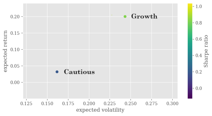 Model Portfolio Service | Best Risk Adjusted Returns on Investment